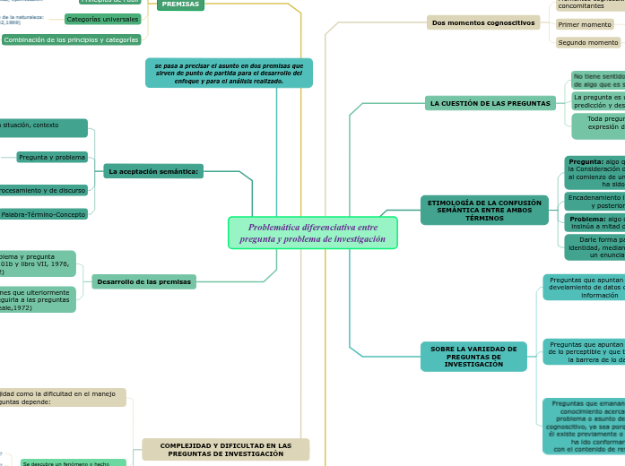 Problemática diferenciativa entre pregunta...- Mind Map